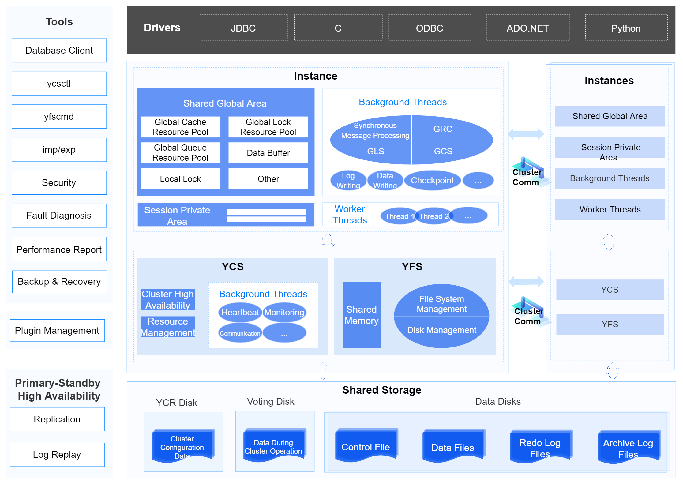 Instance Architecture | YashanDB Doc