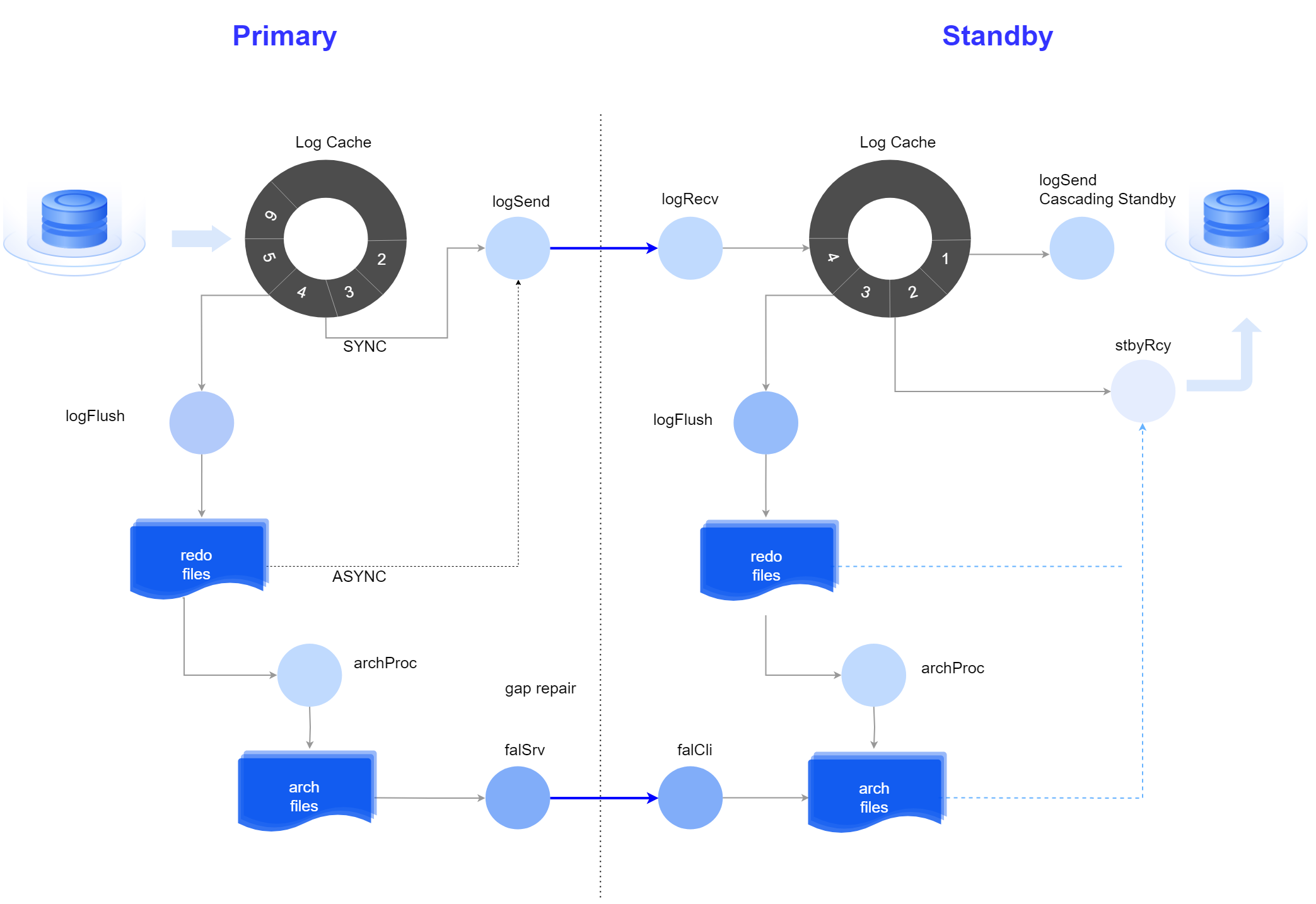 Primary-Standby High Availability | YashanDB Doc