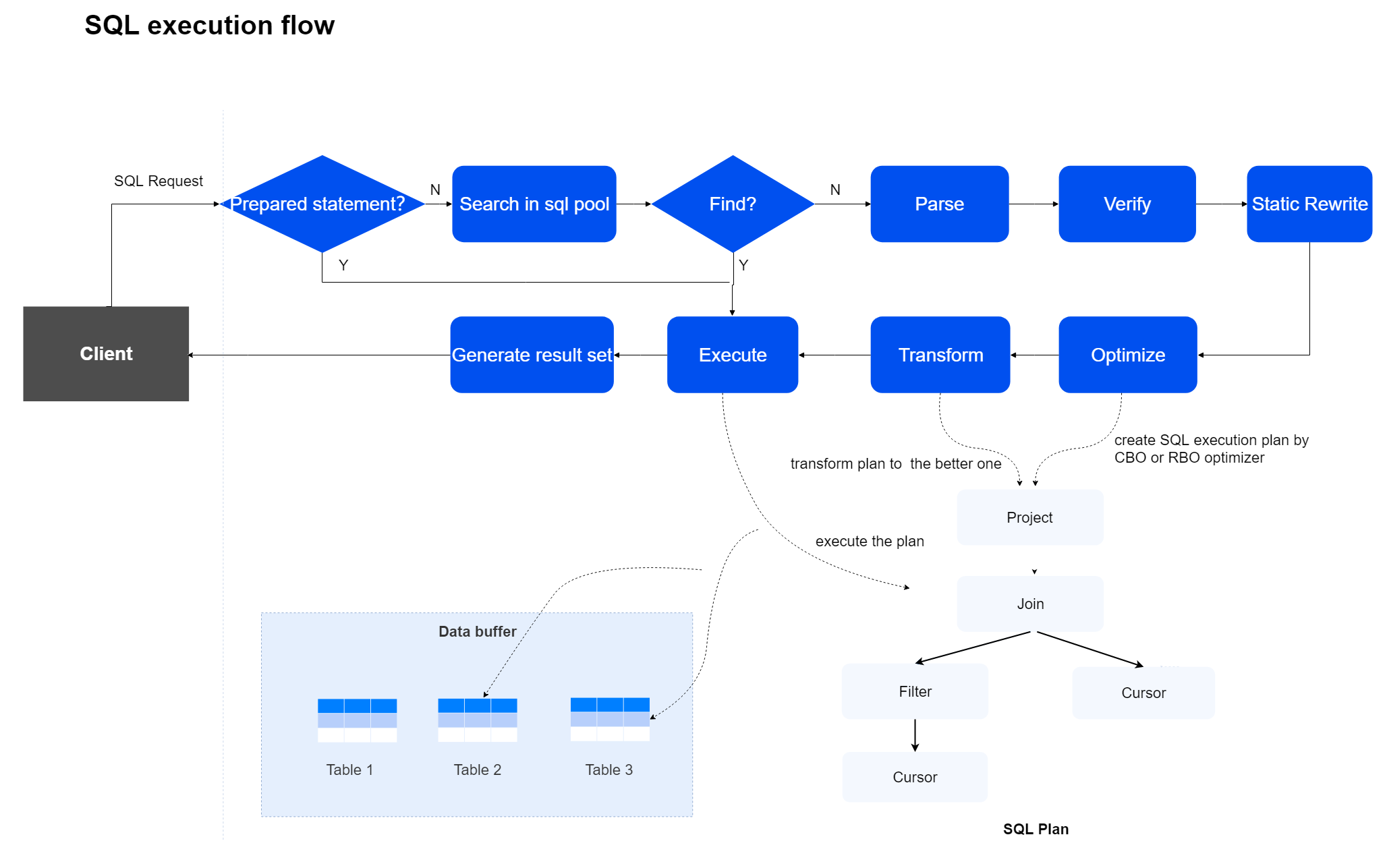 SQL Engine | YashanDB Doc