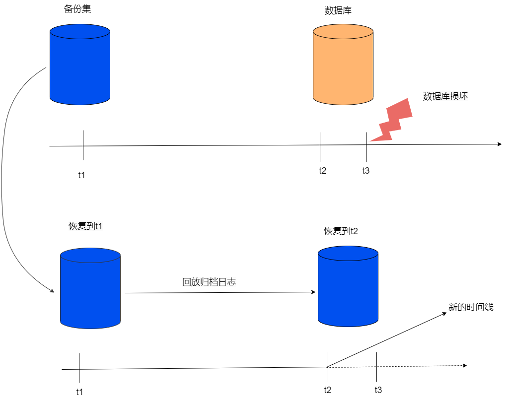 备份恢复 | YashanDB Doc