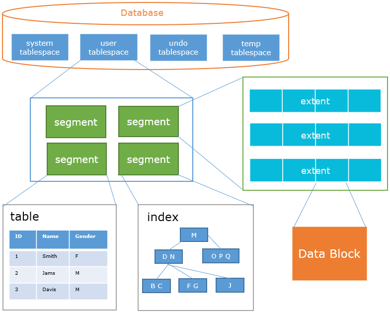 逻辑存储结构 | YashanDB Doc